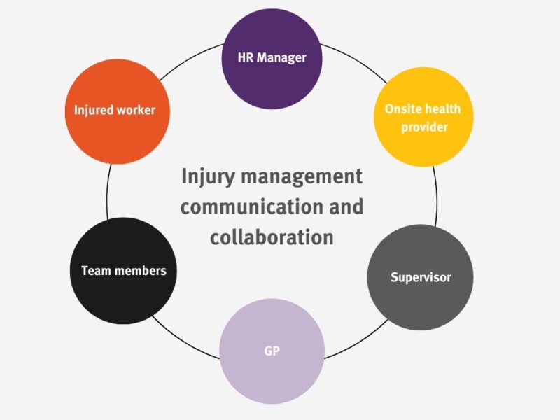 A guide to working with your GP for better workplace injury management ...