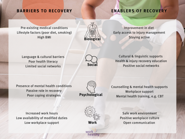 Decoding barriers to recovery in workplace injuries | Work Healthy ...